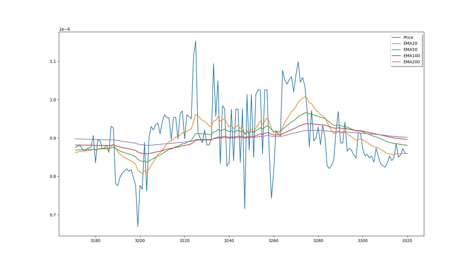 InflationCoin Exponential Moving Averages