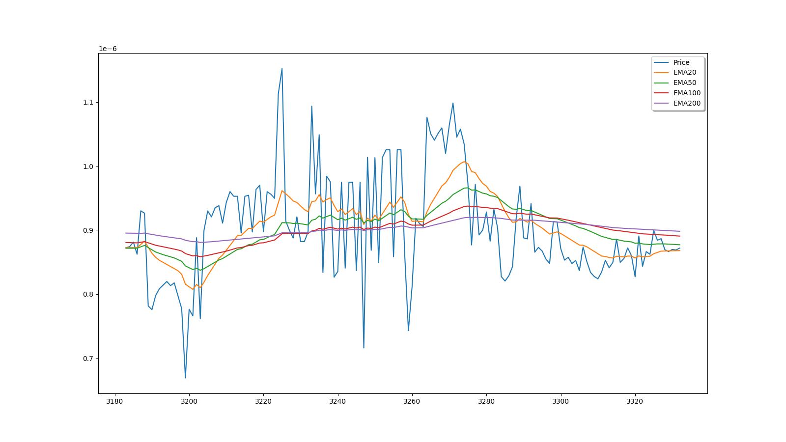 InflationCoin Exponential Moving Averages