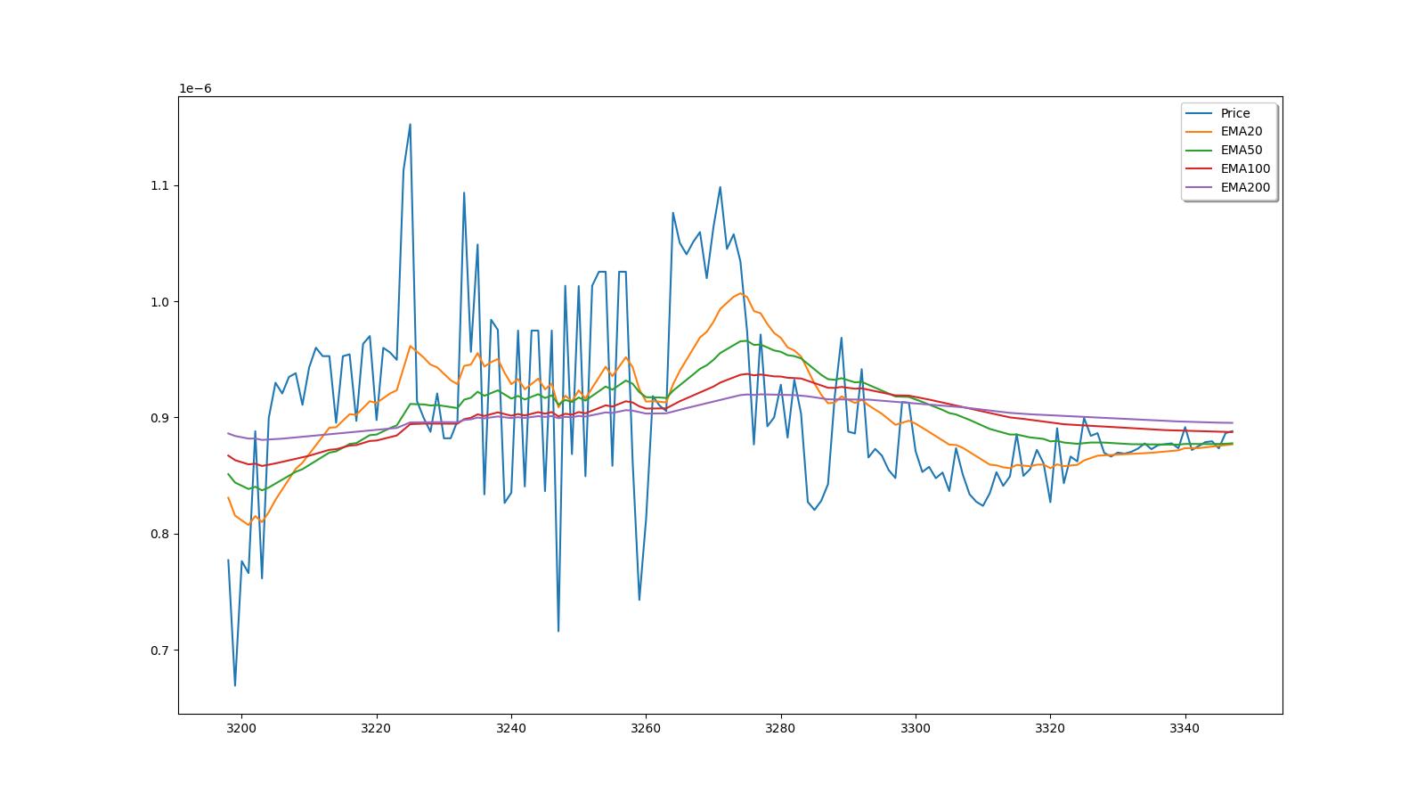 InflationCoin Exponential Moving Averages