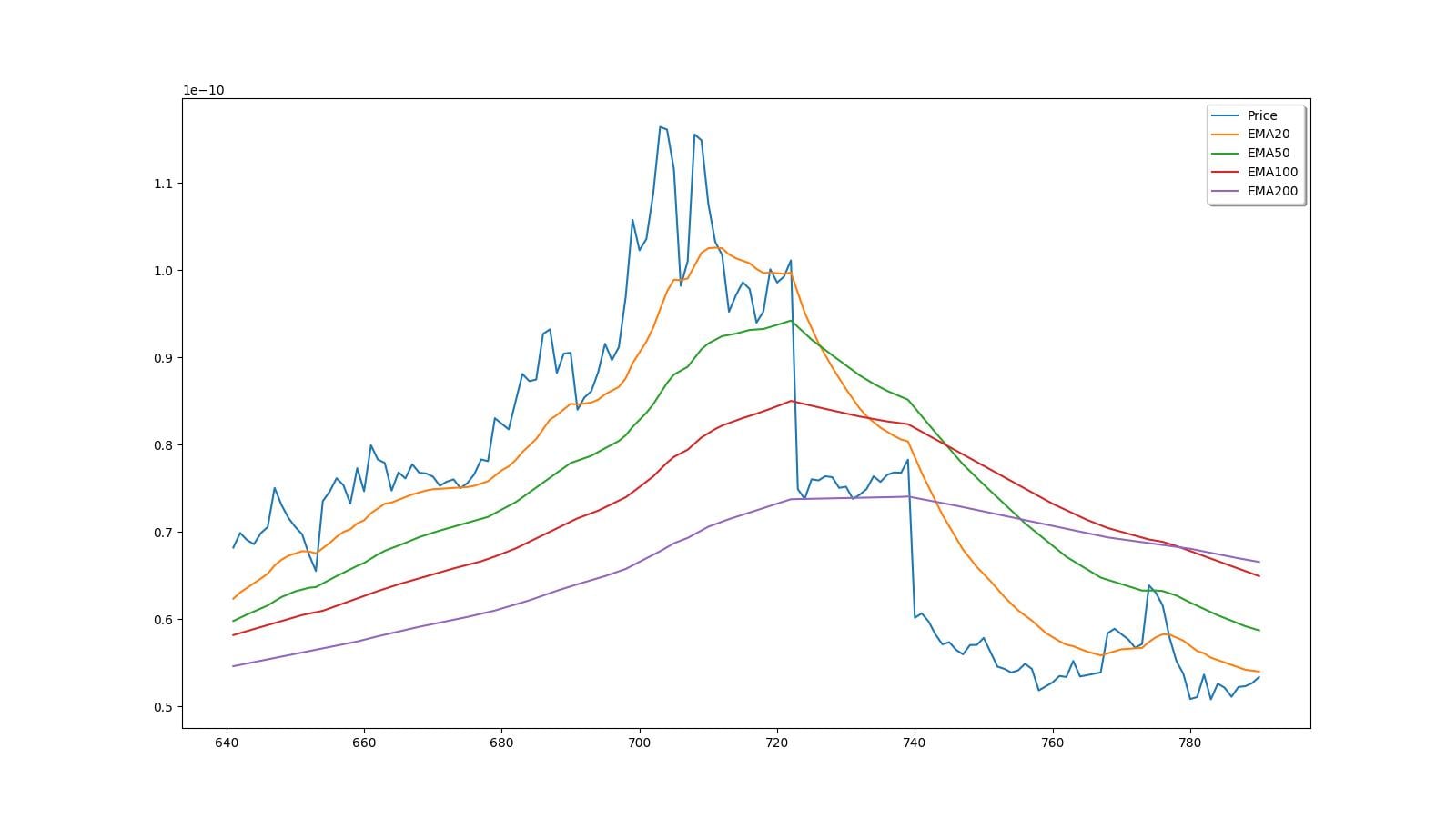 Inflex Finance Exponential Moving Averages