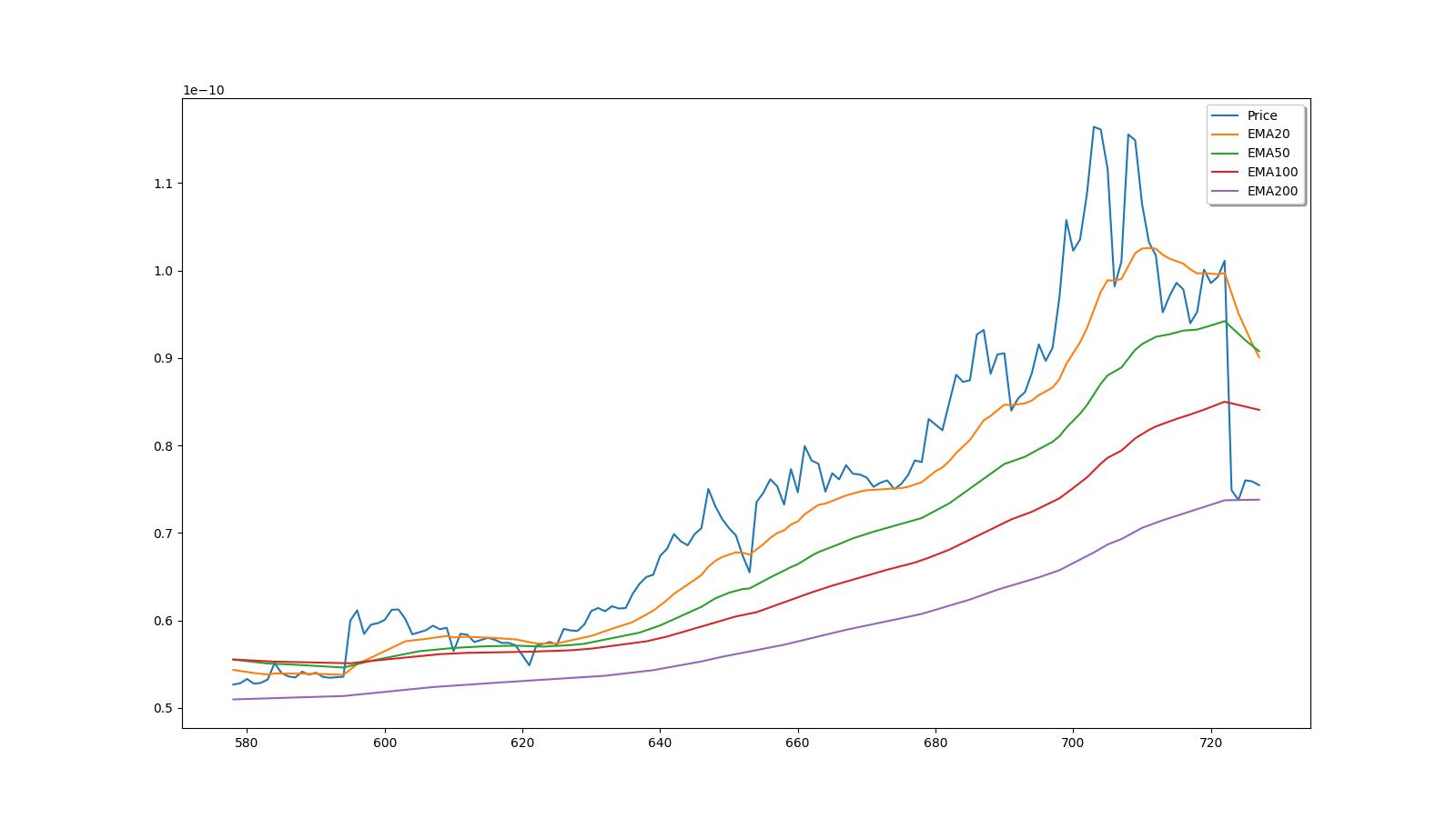 Inflex Finance Exponential Moving Averages