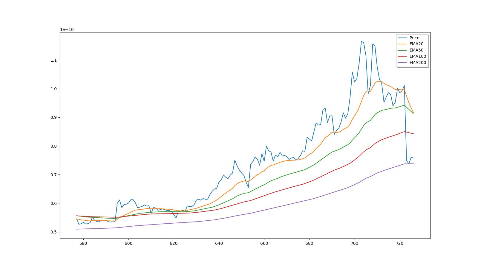 Inflex Finance Exponential Moving Averages