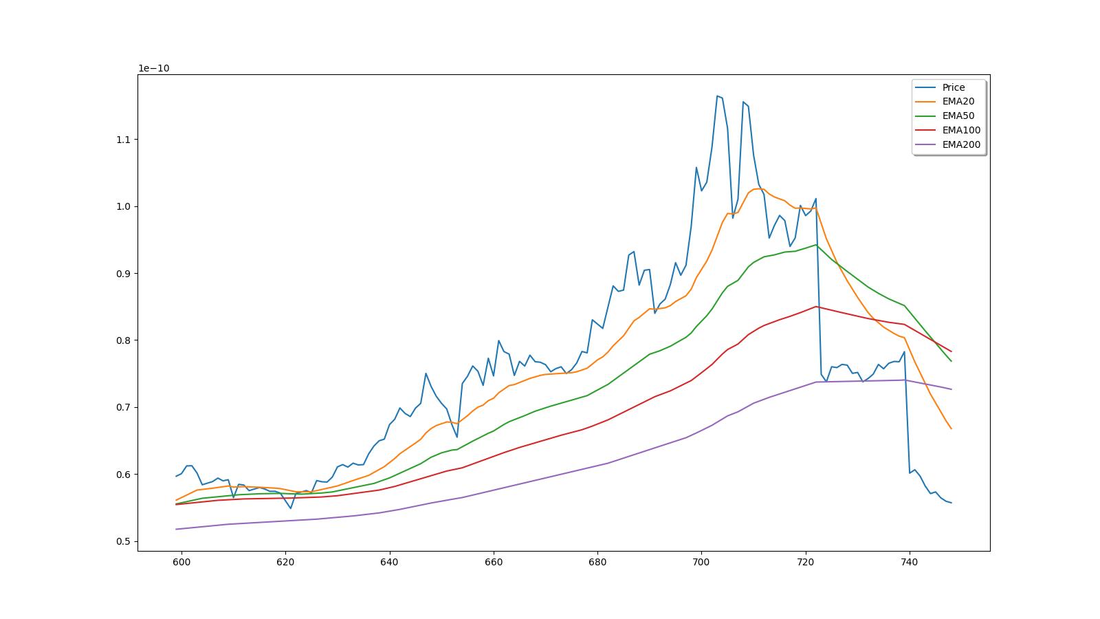 Inflex Finance Exponential Moving Averages
