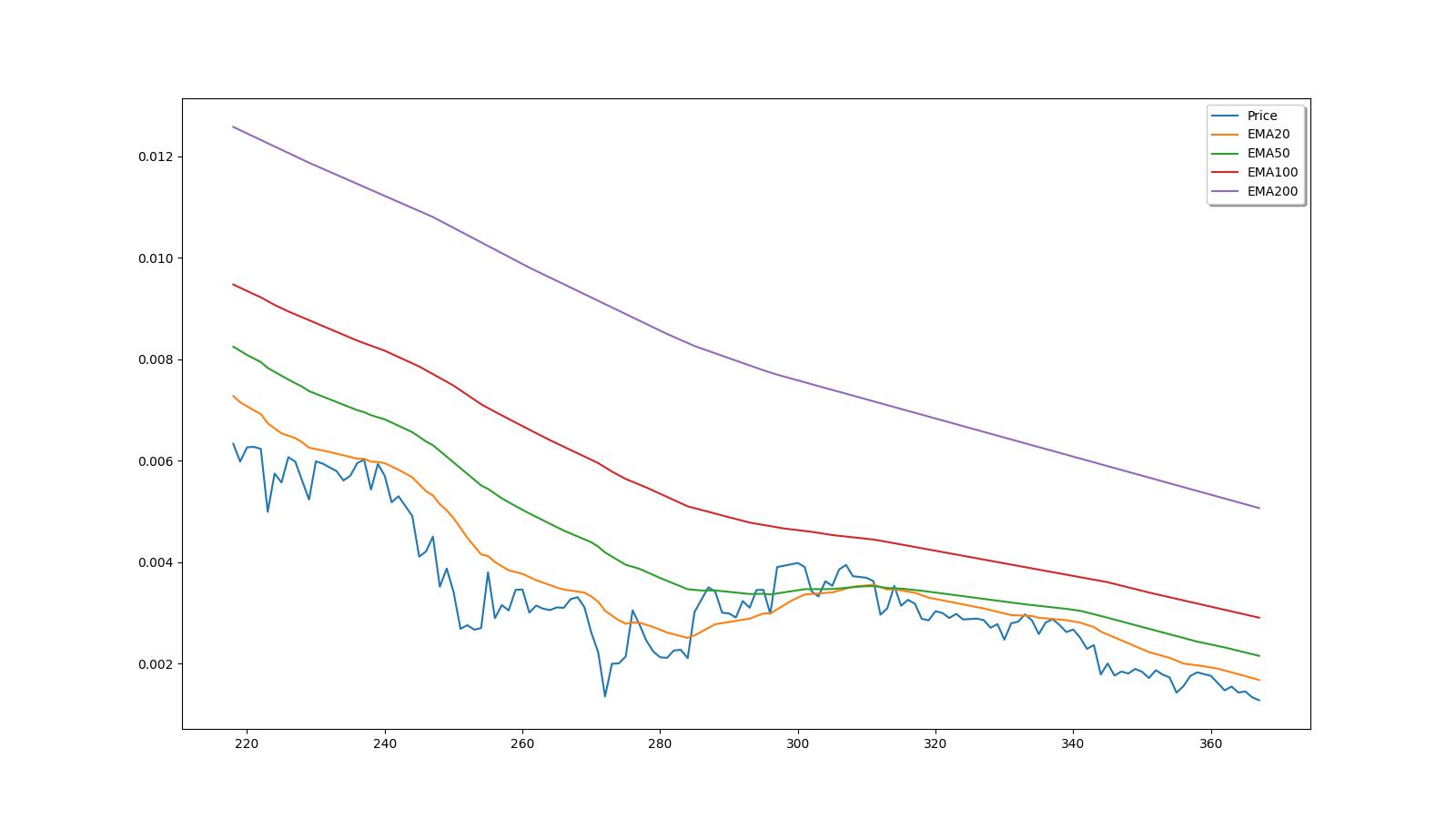 InfluxAI Token Exponential Moving Averages