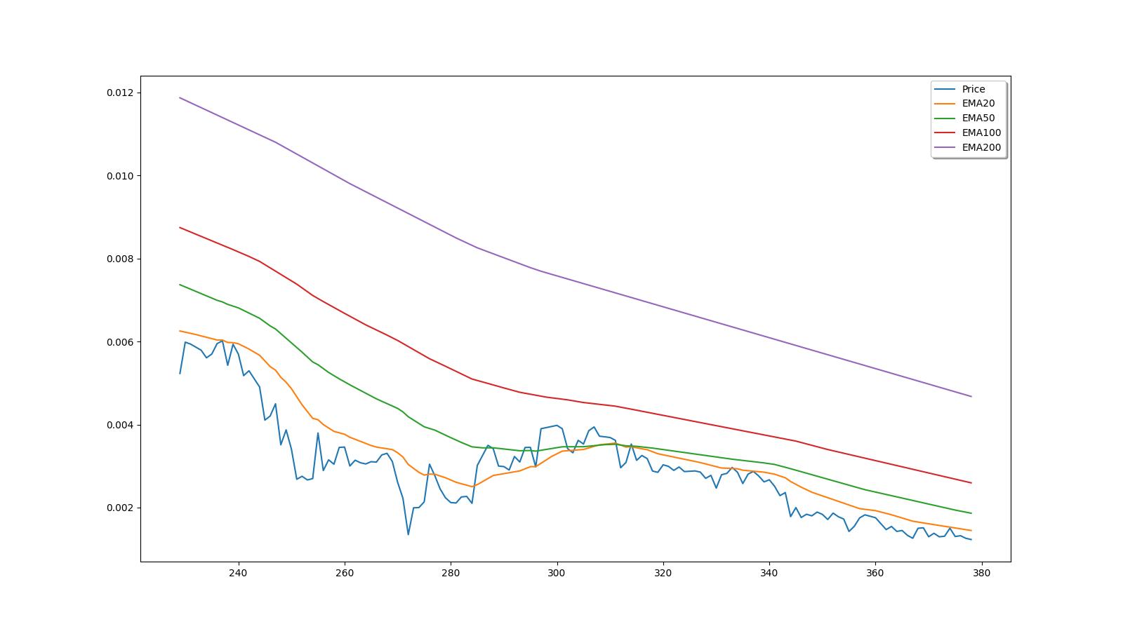 InfluxAI Token Exponential Moving Averages
