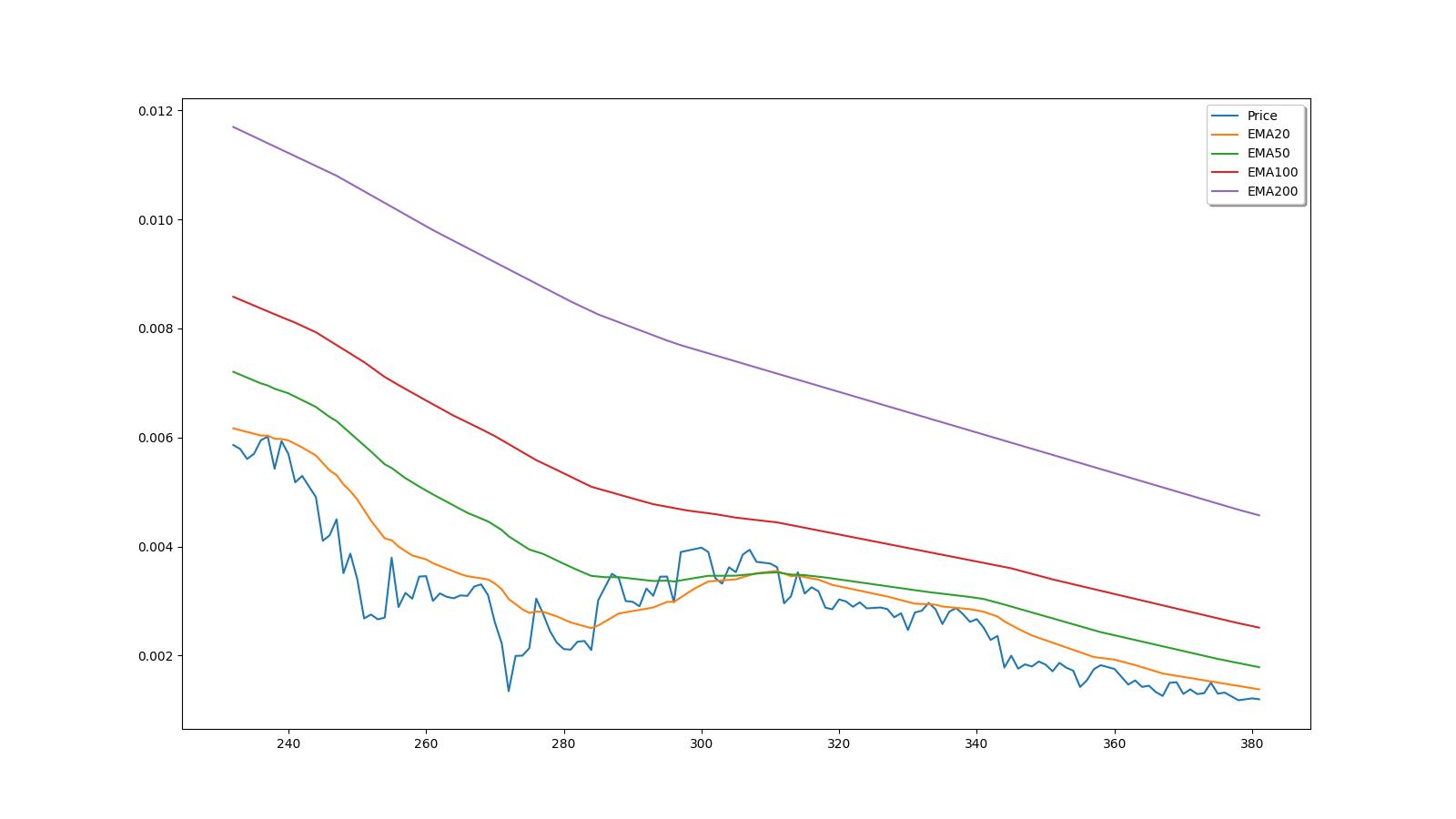 InfluxAI Token Exponential Moving Averages