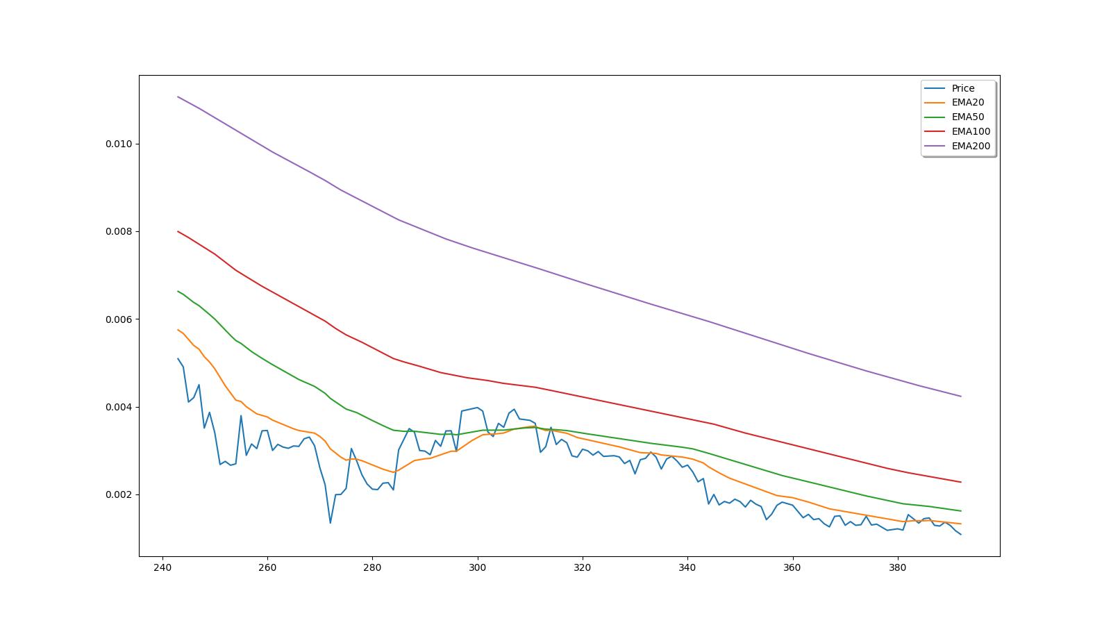 InfluxAI Token Exponential Moving Averages