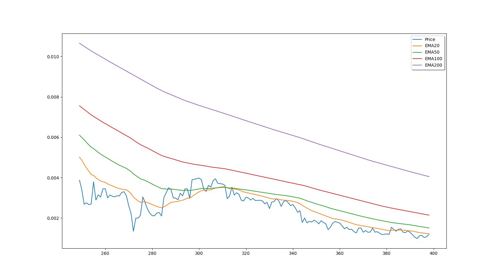 InfluxAI Token Exponential Moving Averages