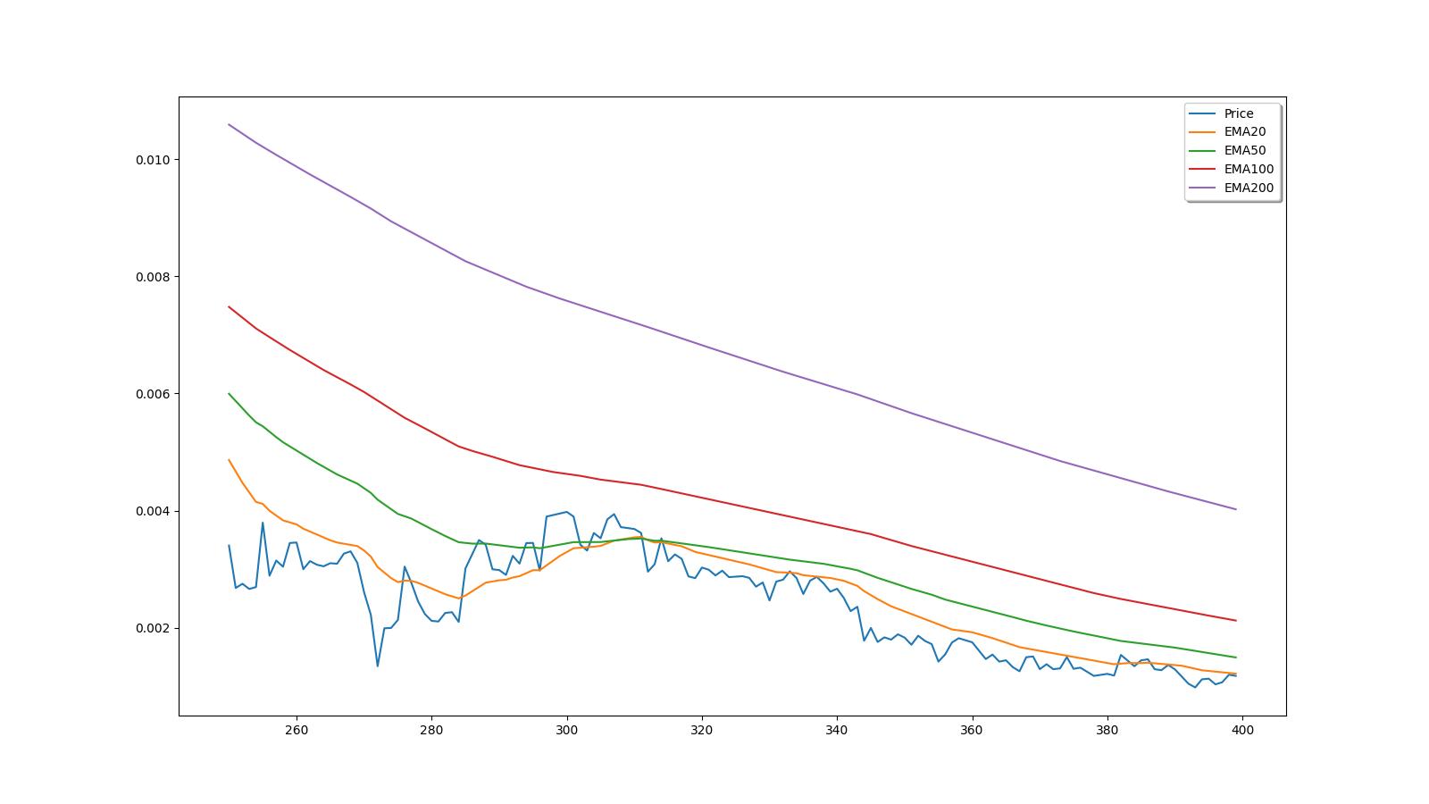InfluxAI Token Exponential Moving Averages