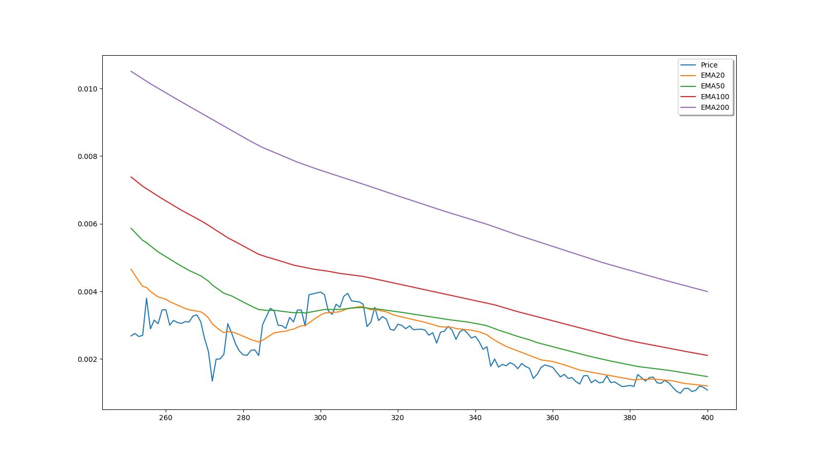 InfluxAI Token Exponential Moving Averages