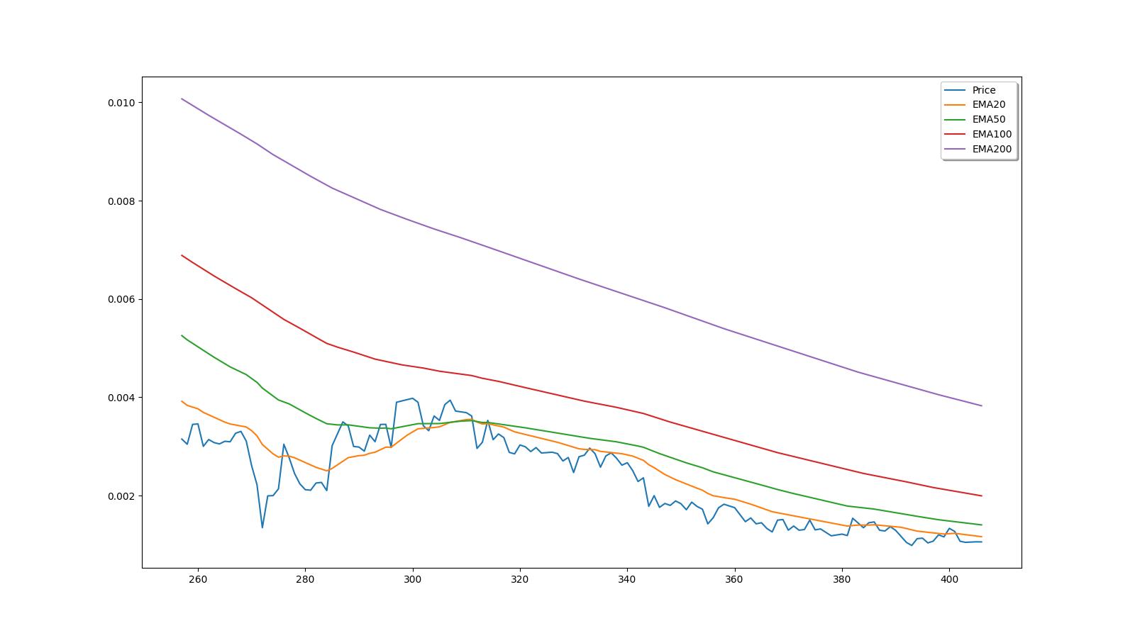 InfluxAI Token Exponential Moving Averages