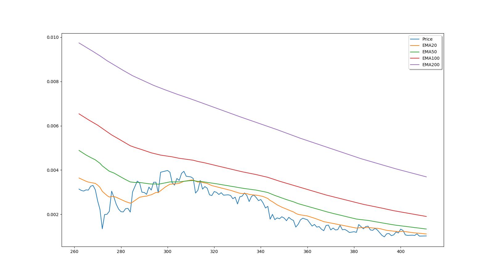 InfluxAI Token Exponential Moving Averages