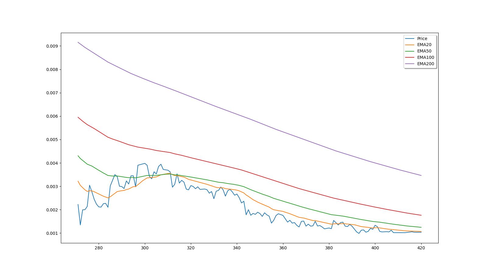 InfluxAI Token Exponential Moving Averages