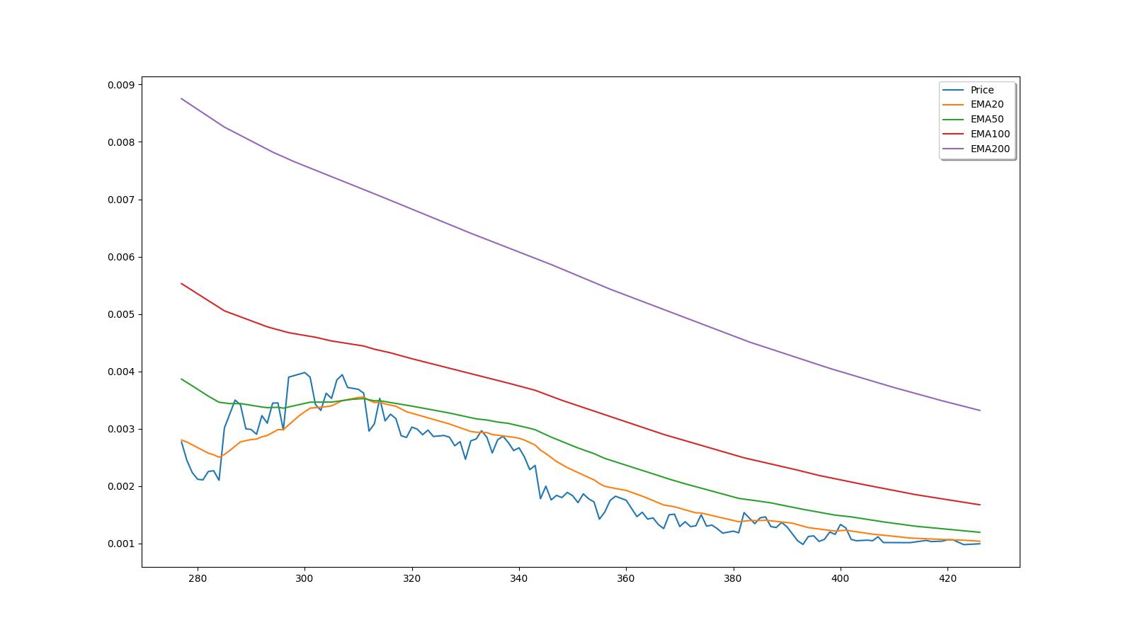 InfluxAI Token Exponential Moving Averages