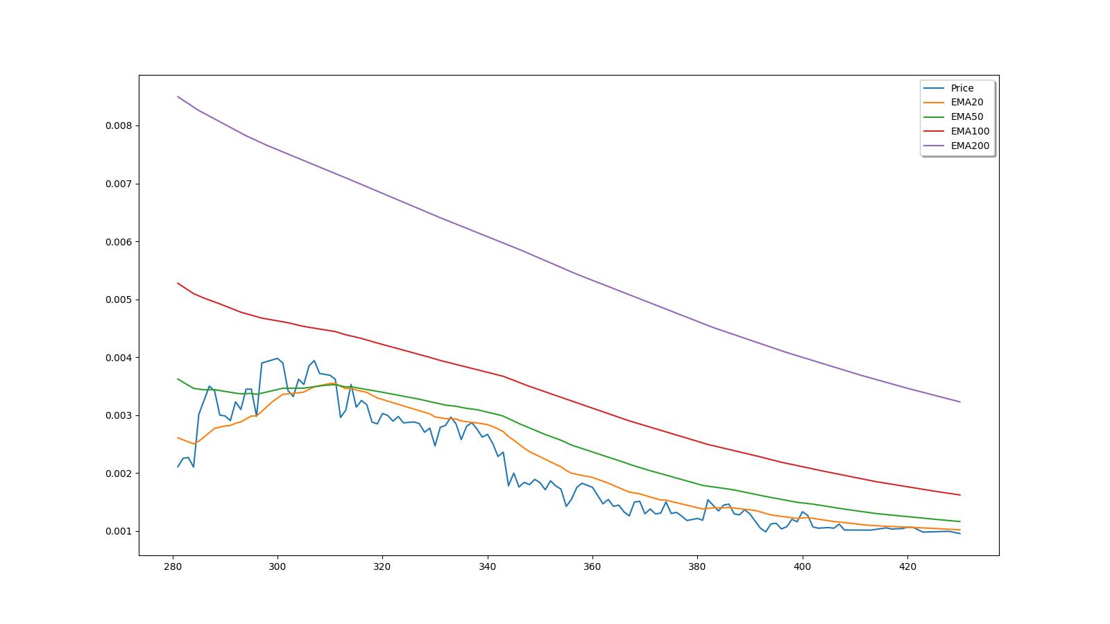 InfluxAI Token Exponential Moving Averages