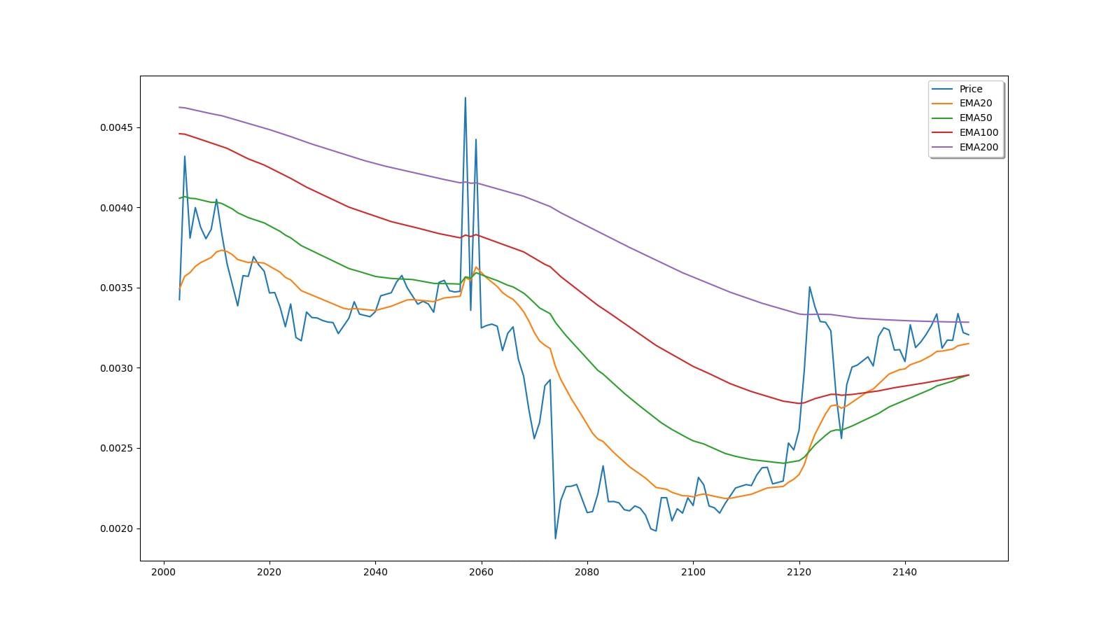 Influxcoin Exponential Moving Averages