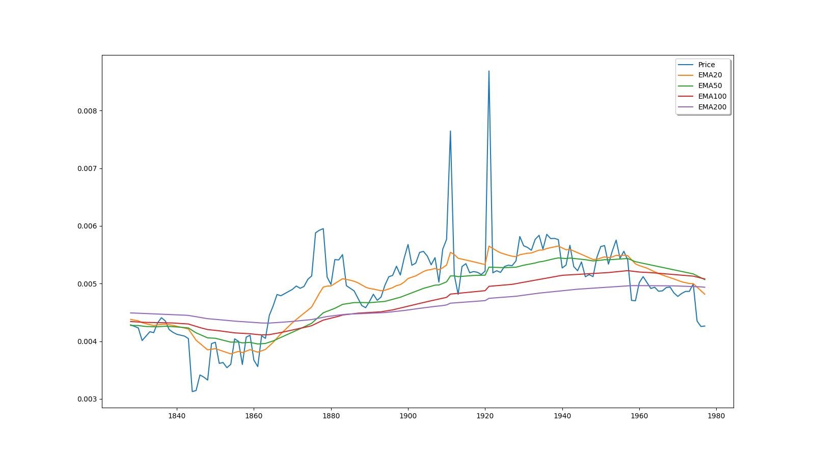 Influxcoin Exponential Moving Averages