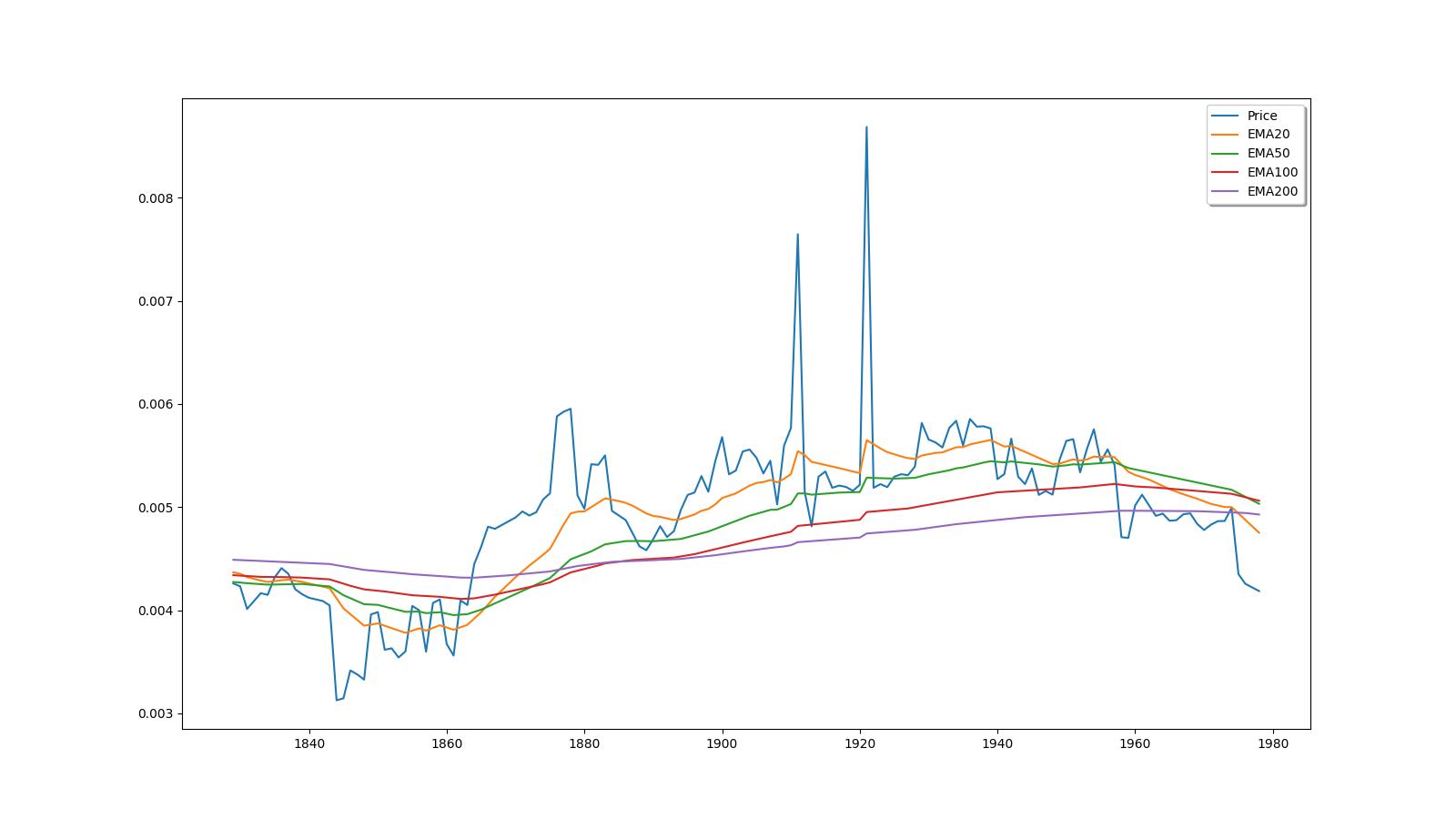 Influxcoin Exponential Moving Averages