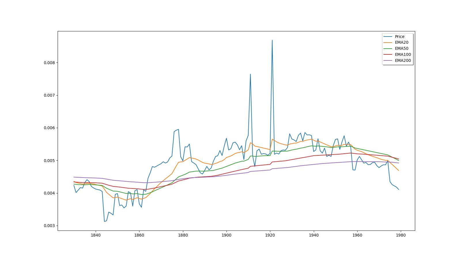 Influxcoin Exponential Moving Averages