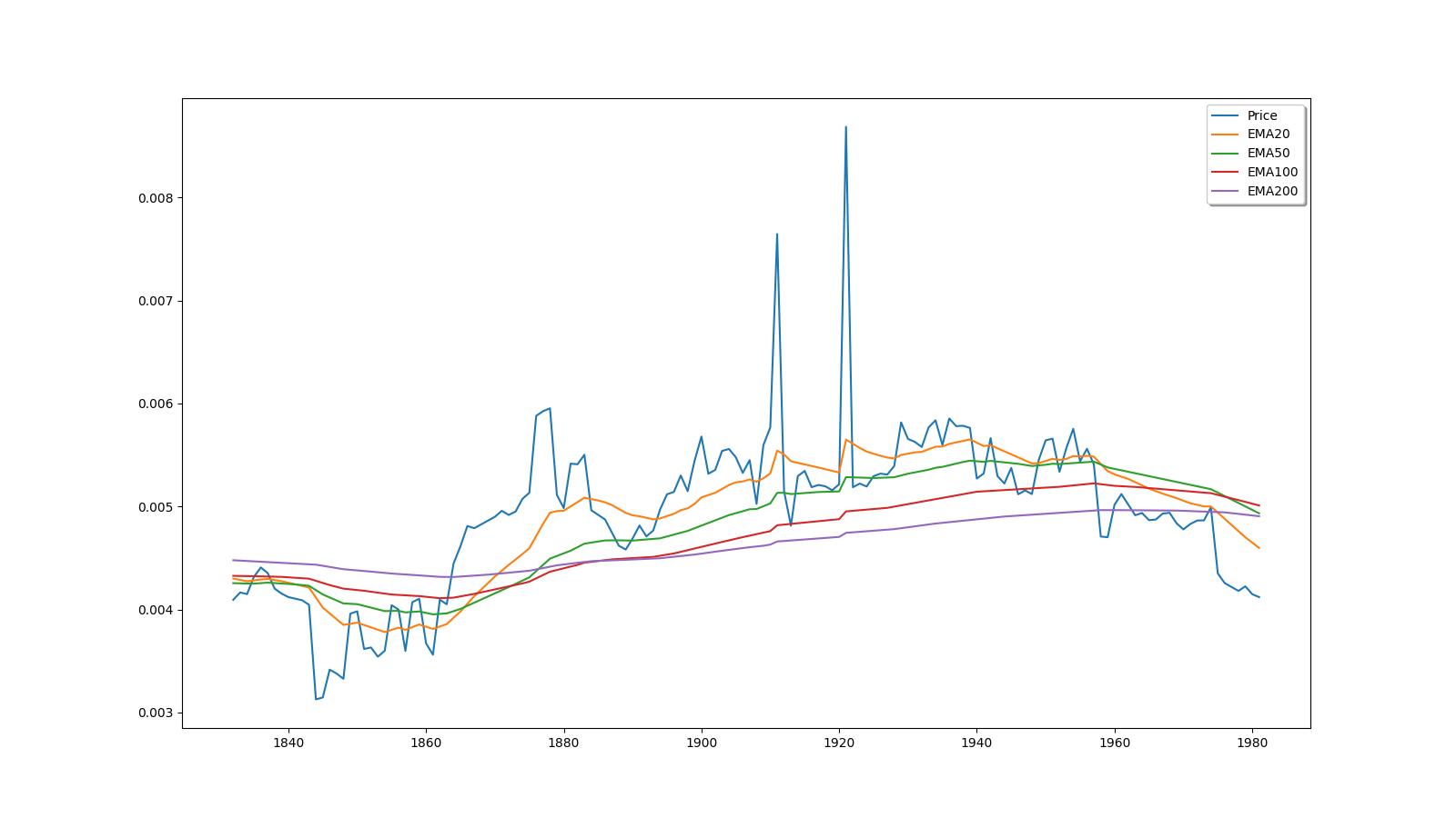 Influxcoin Exponential Moving Averages