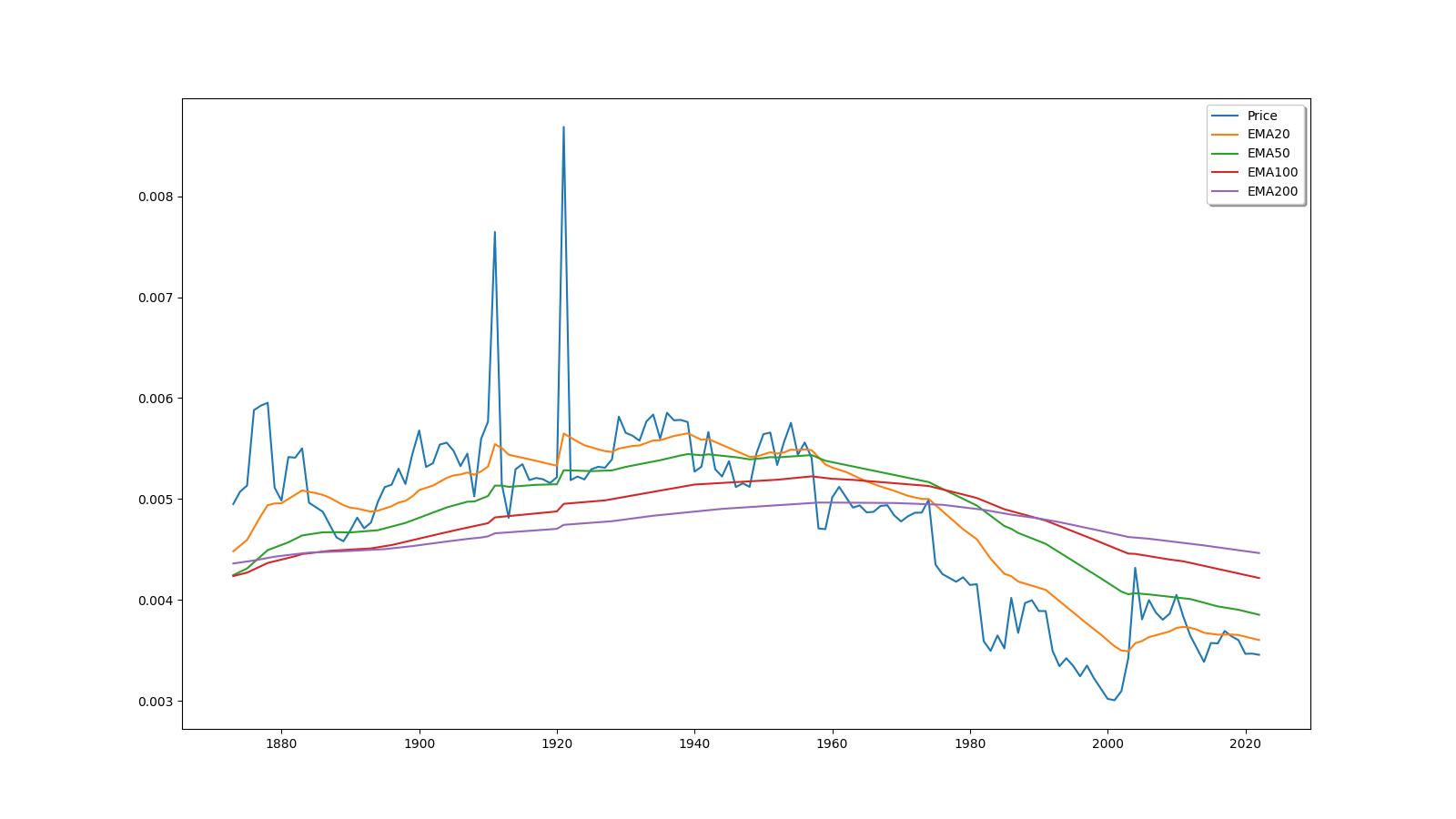 Influxcoin Exponential Moving Averages