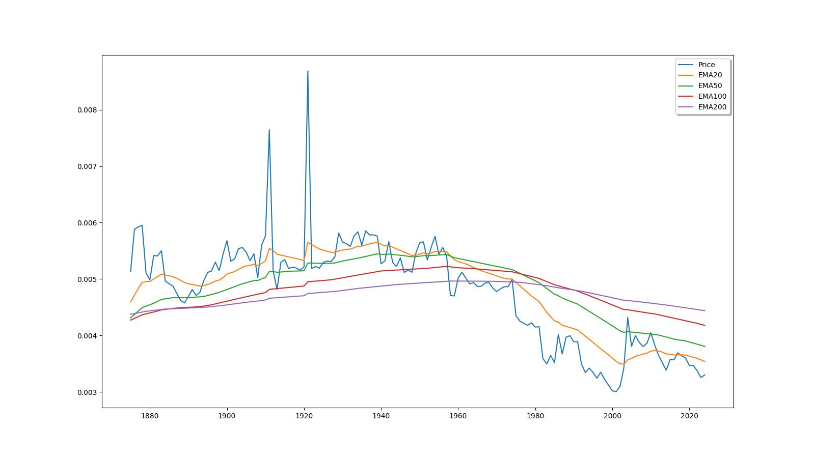 Influxcoin Exponential Moving Averages