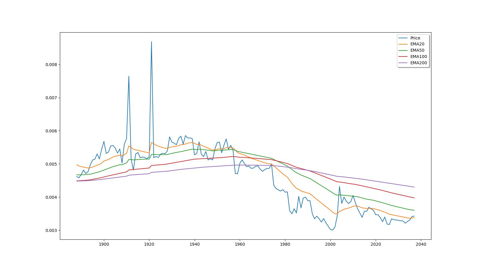 Influxcoin Exponential Moving Averages