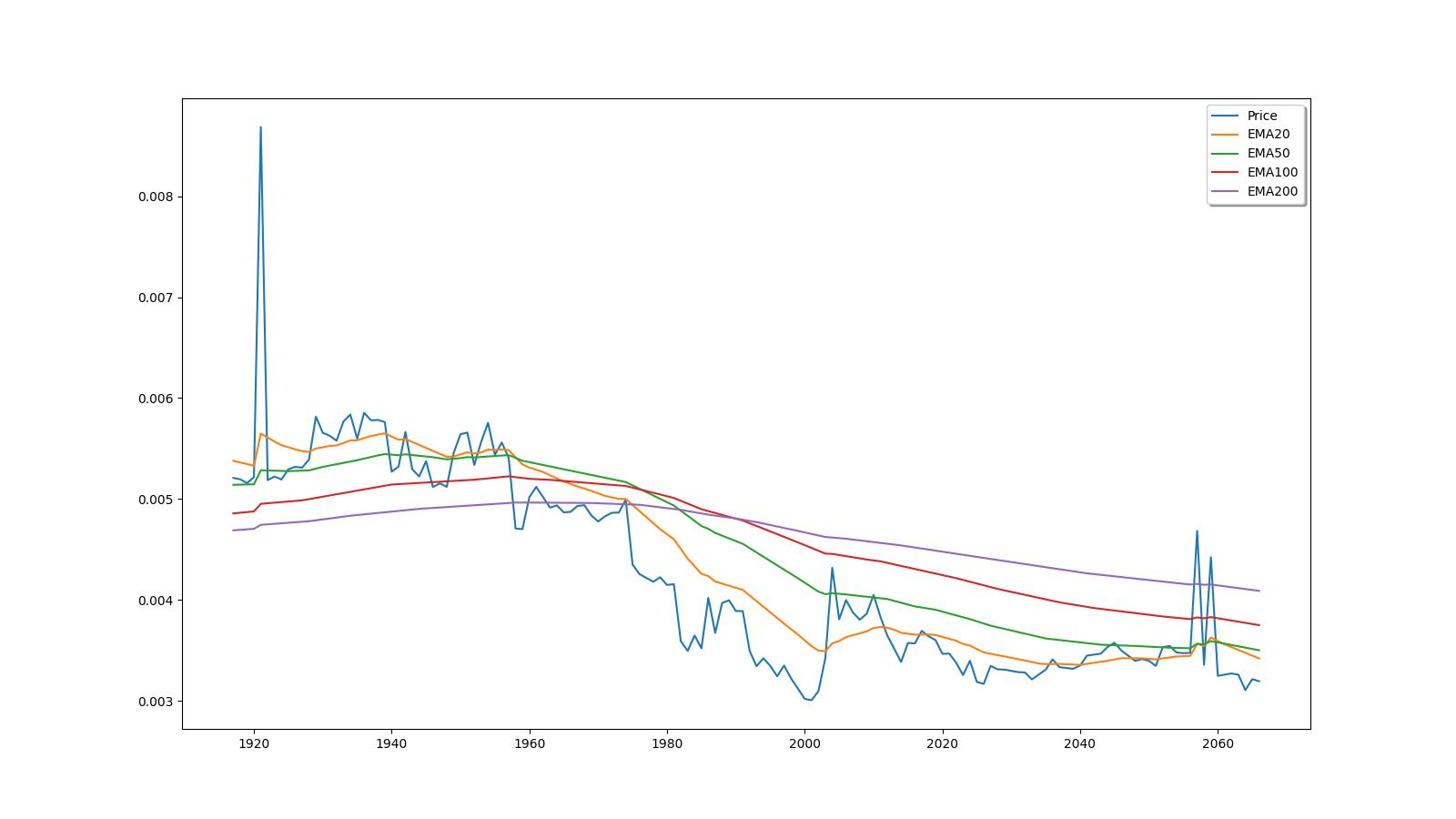 Influxcoin Exponential Moving Averages