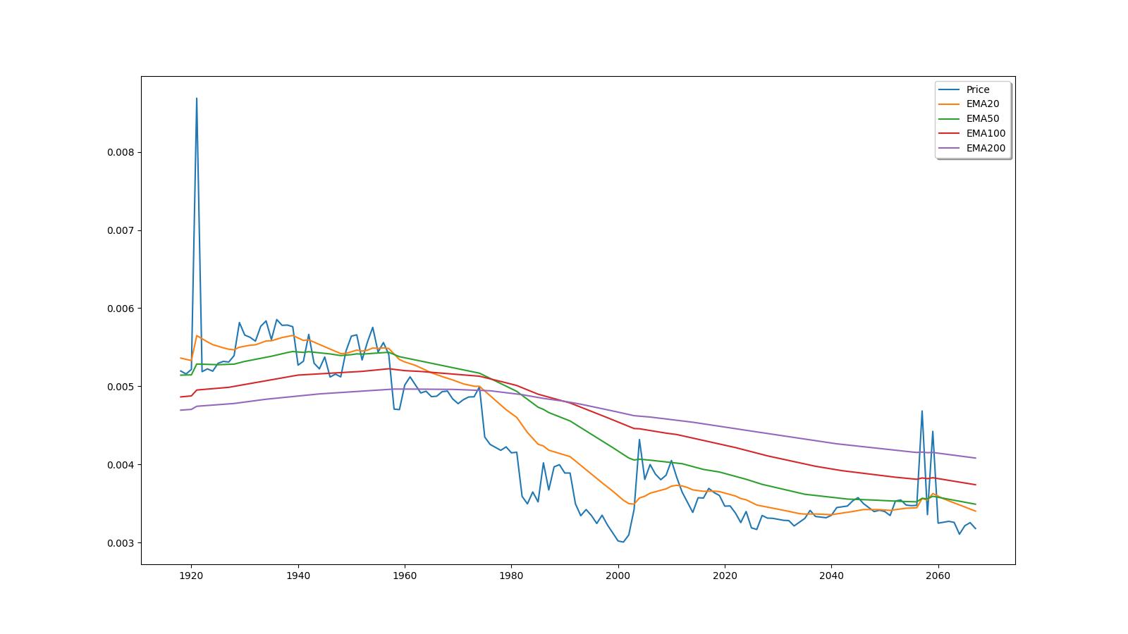 Influxcoin Exponential Moving Averages