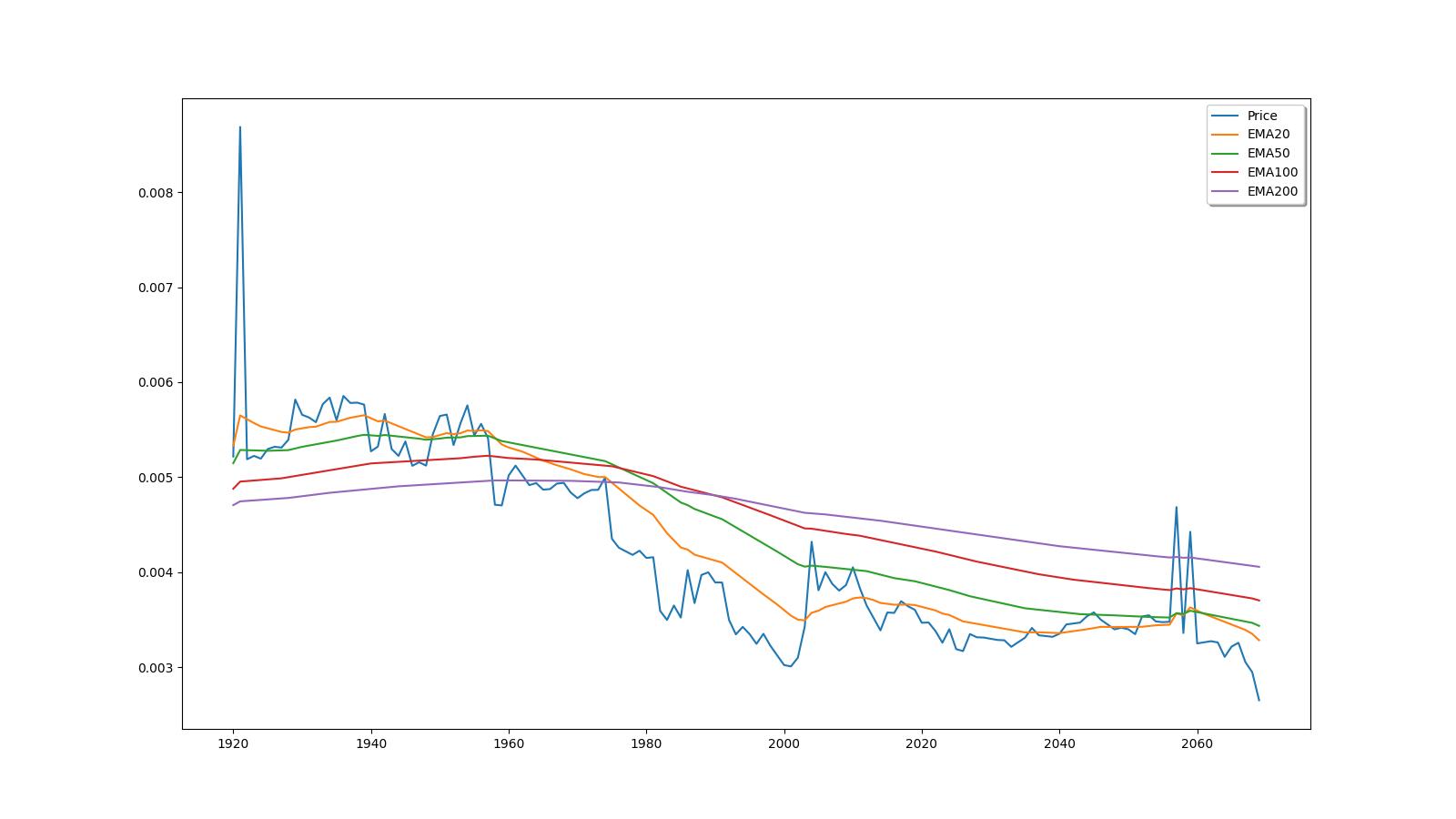 Influxcoin Exponential Moving Averages