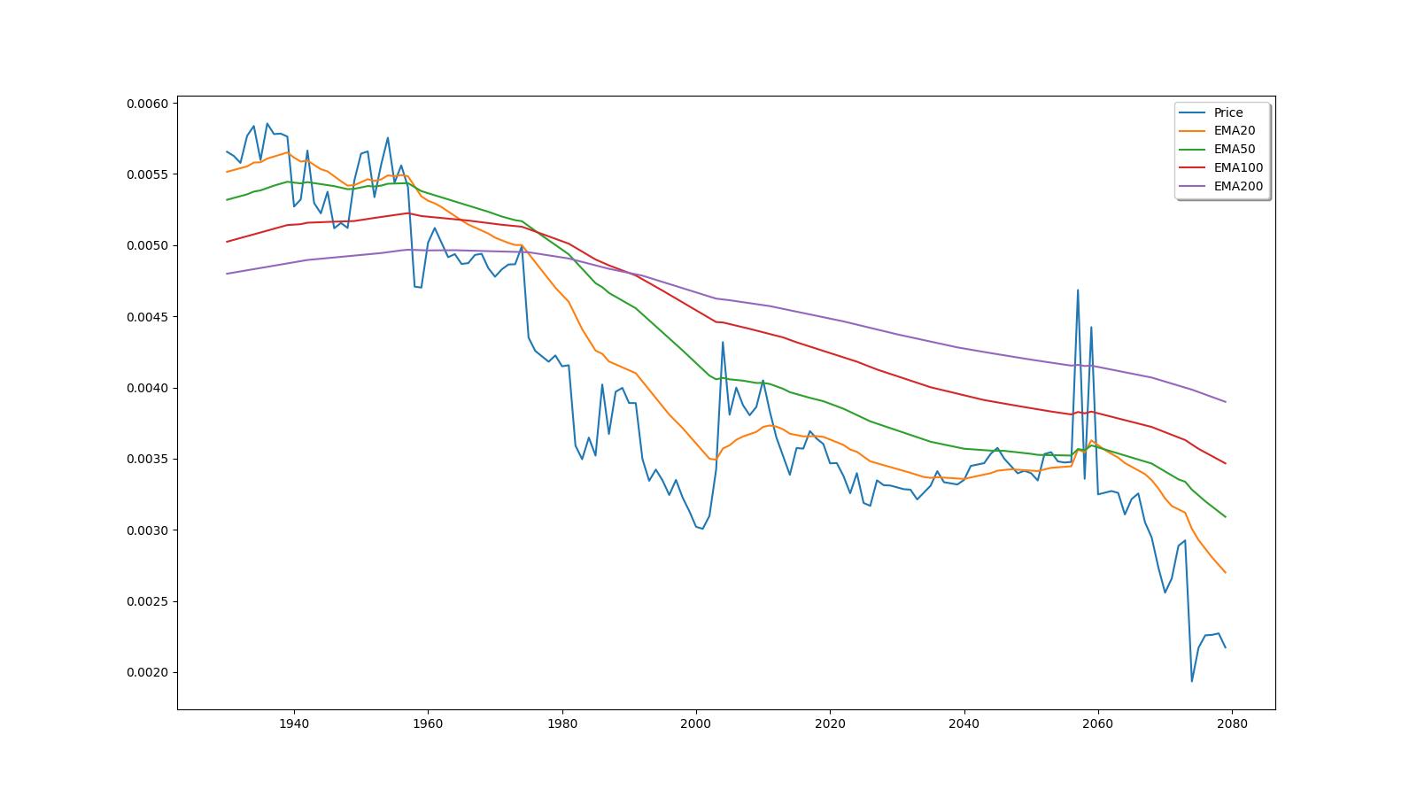 Influxcoin Exponential Moving Averages