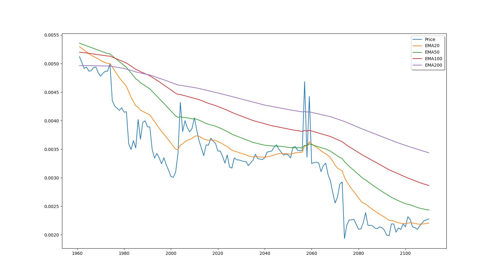 Influxcoin Exponential Moving Averages