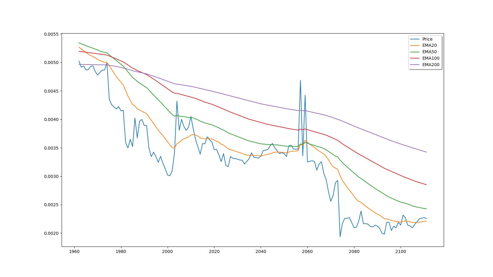 Influxcoin Exponential Moving Averages