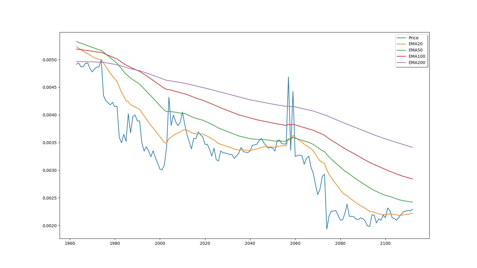 Influxcoin Exponential Moving Averages