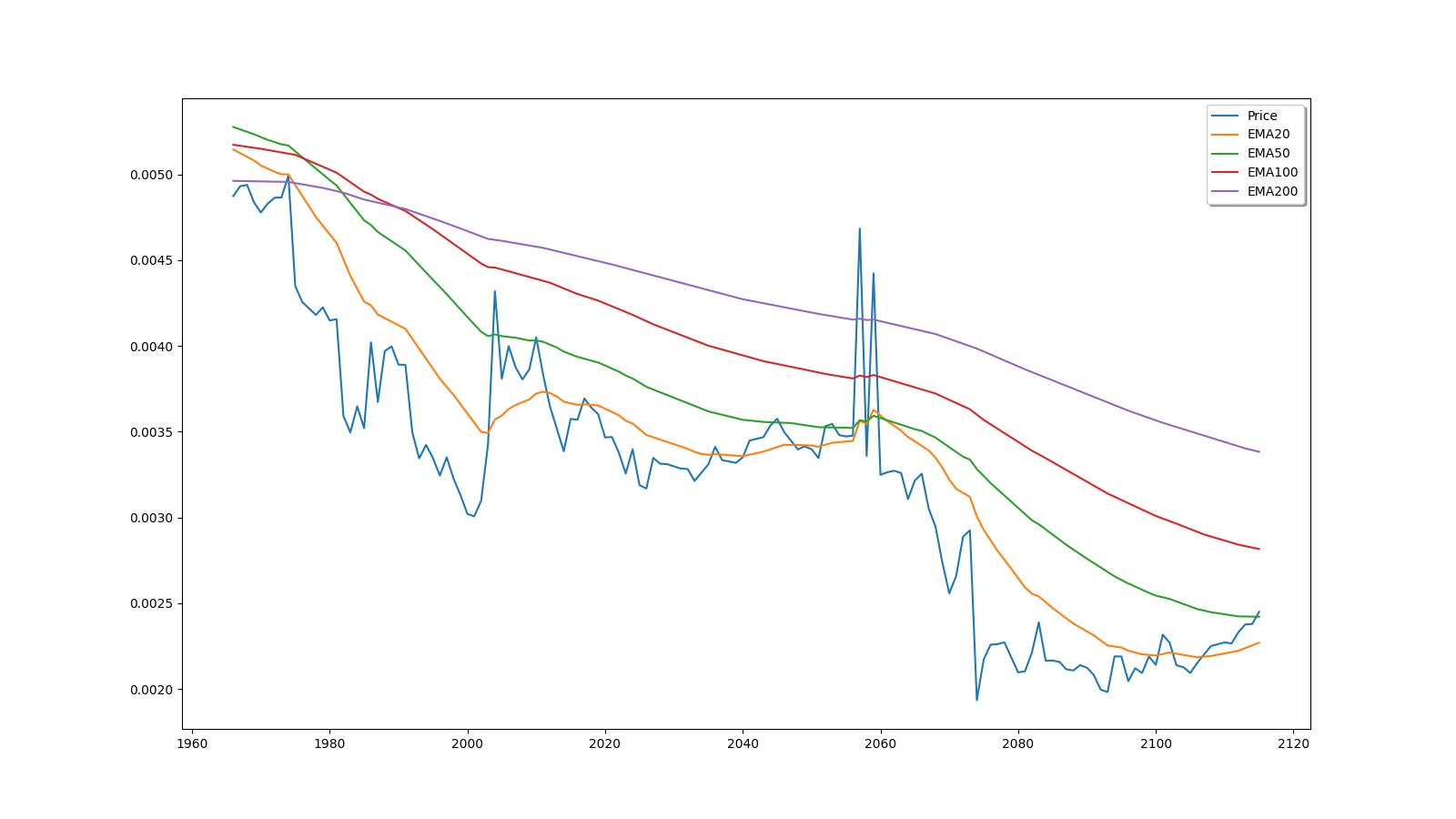 Influxcoin Exponential Moving Averages