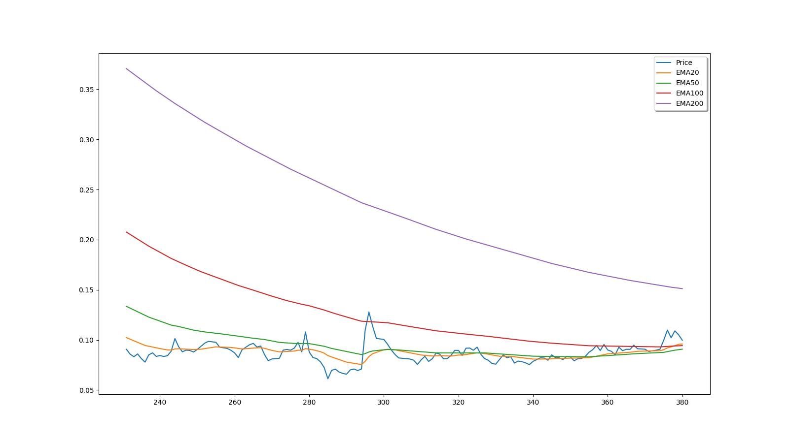 Initia Exponential Moving Averages