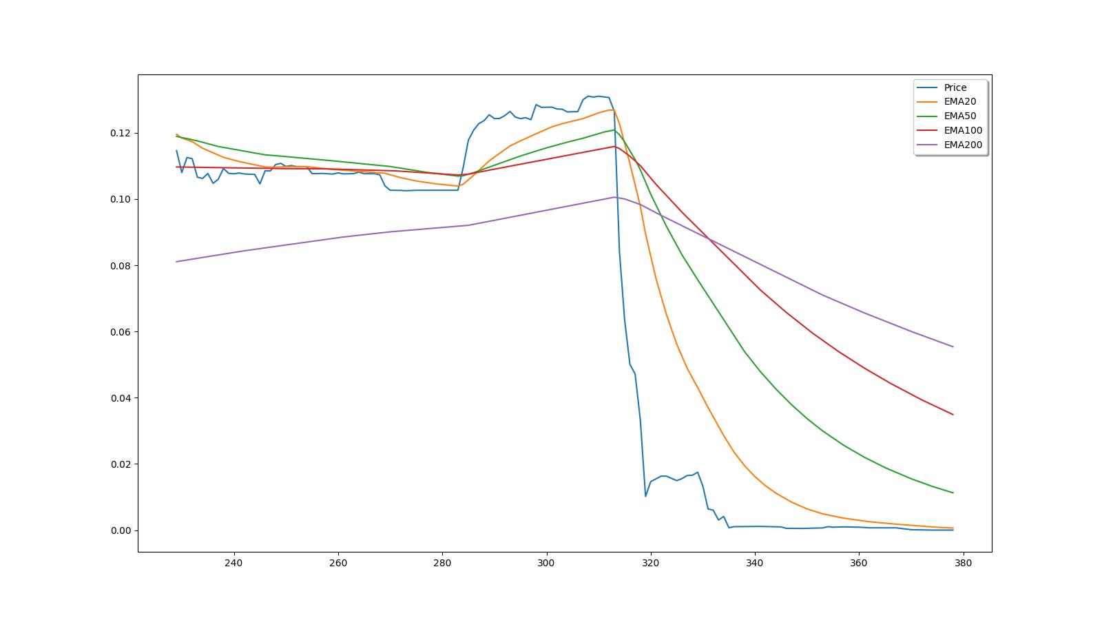 InitVerse Exponential Moving Averages