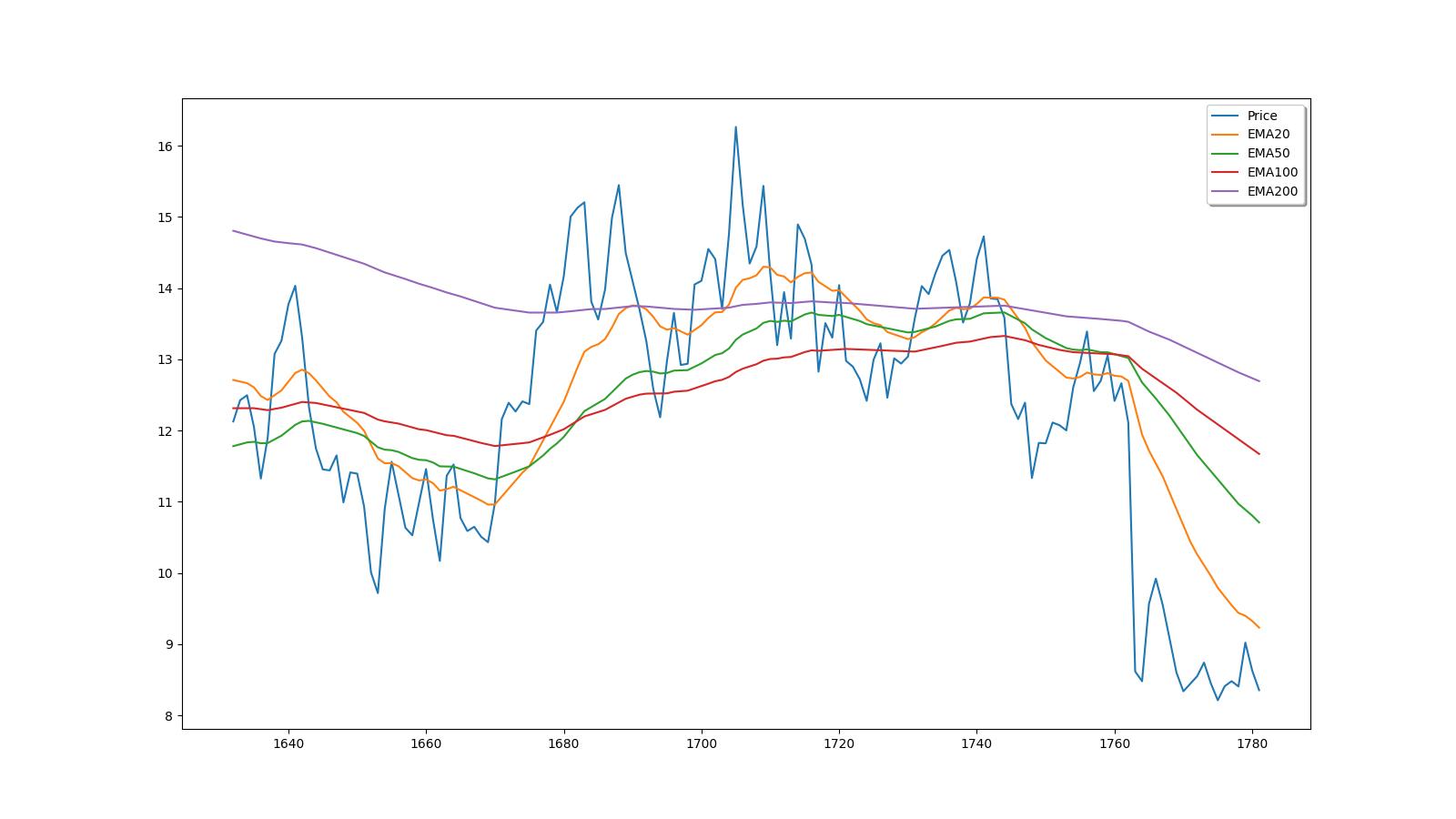 Injective Protocol Exponential Moving Averages