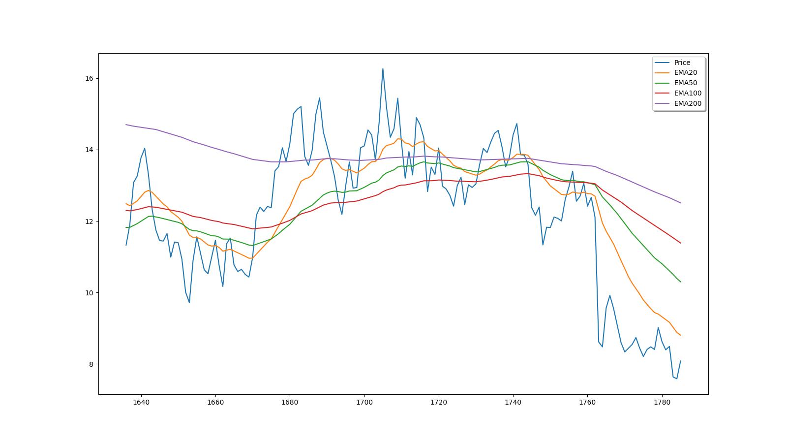 Injective Protocol Exponential Moving Averages