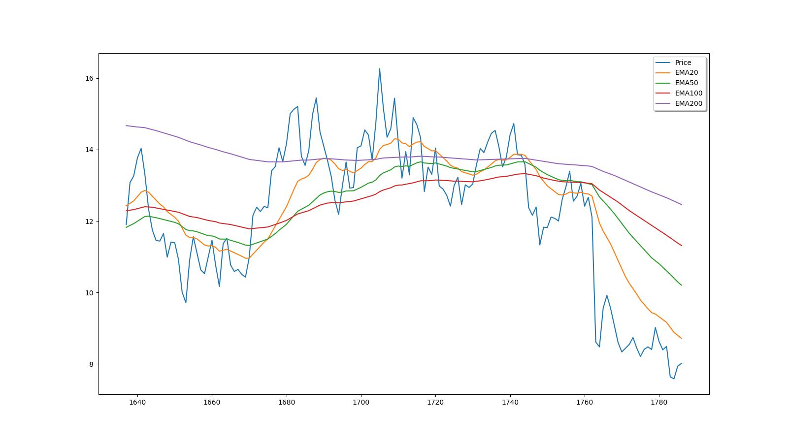 Injective Protocol Exponential Moving Averages
