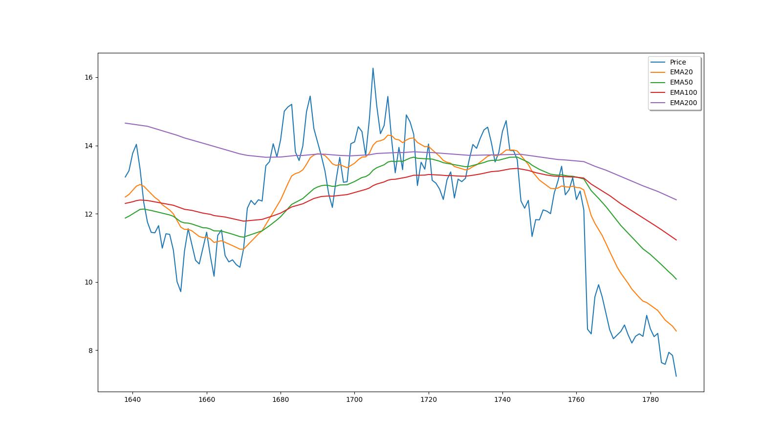 Injective Protocol Exponential Moving Averages