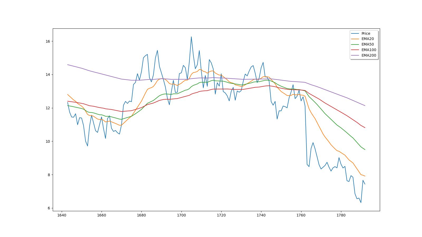Injective Protocol Exponential Moving Averages