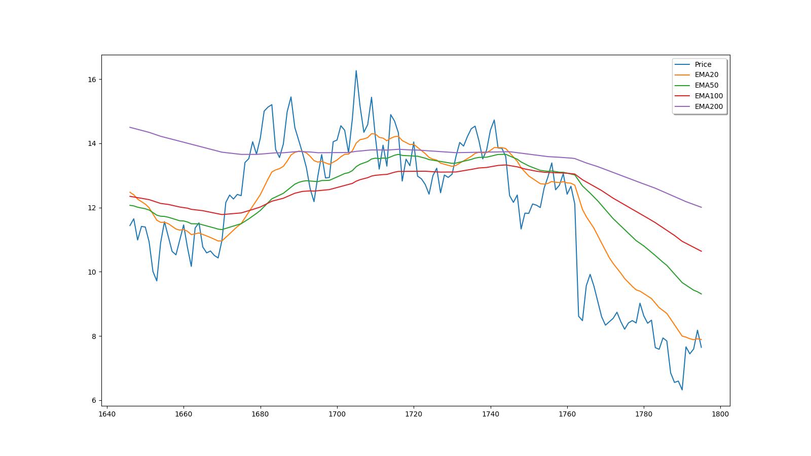 Injective Protocol Exponential Moving Averages