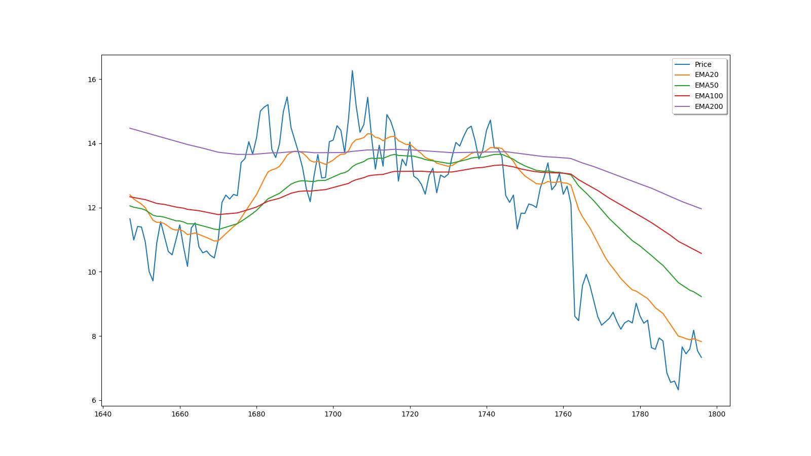 Injective Protocol Exponential Moving Averages