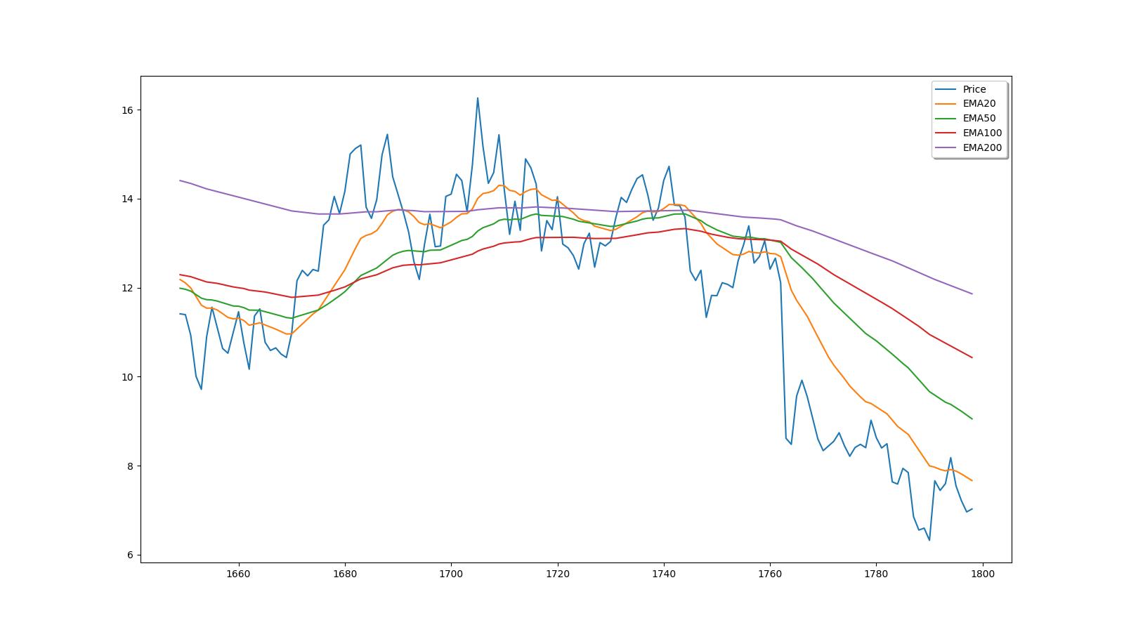 Injective Protocol Exponential Moving Averages