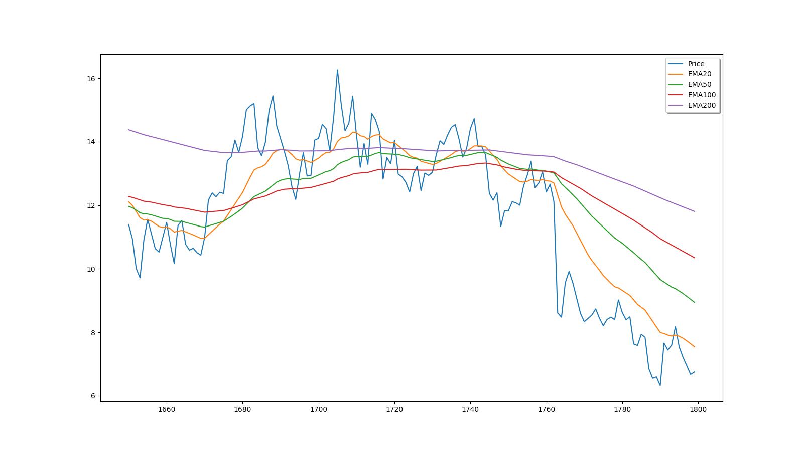 Injective Protocol Exponential Moving Averages