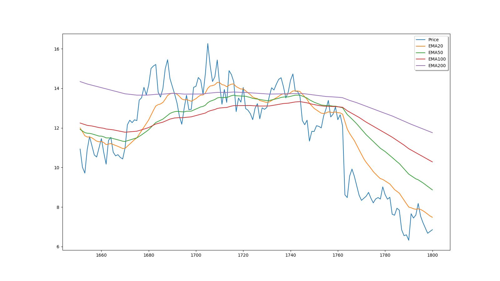 Injective Protocol Exponential Moving Averages
