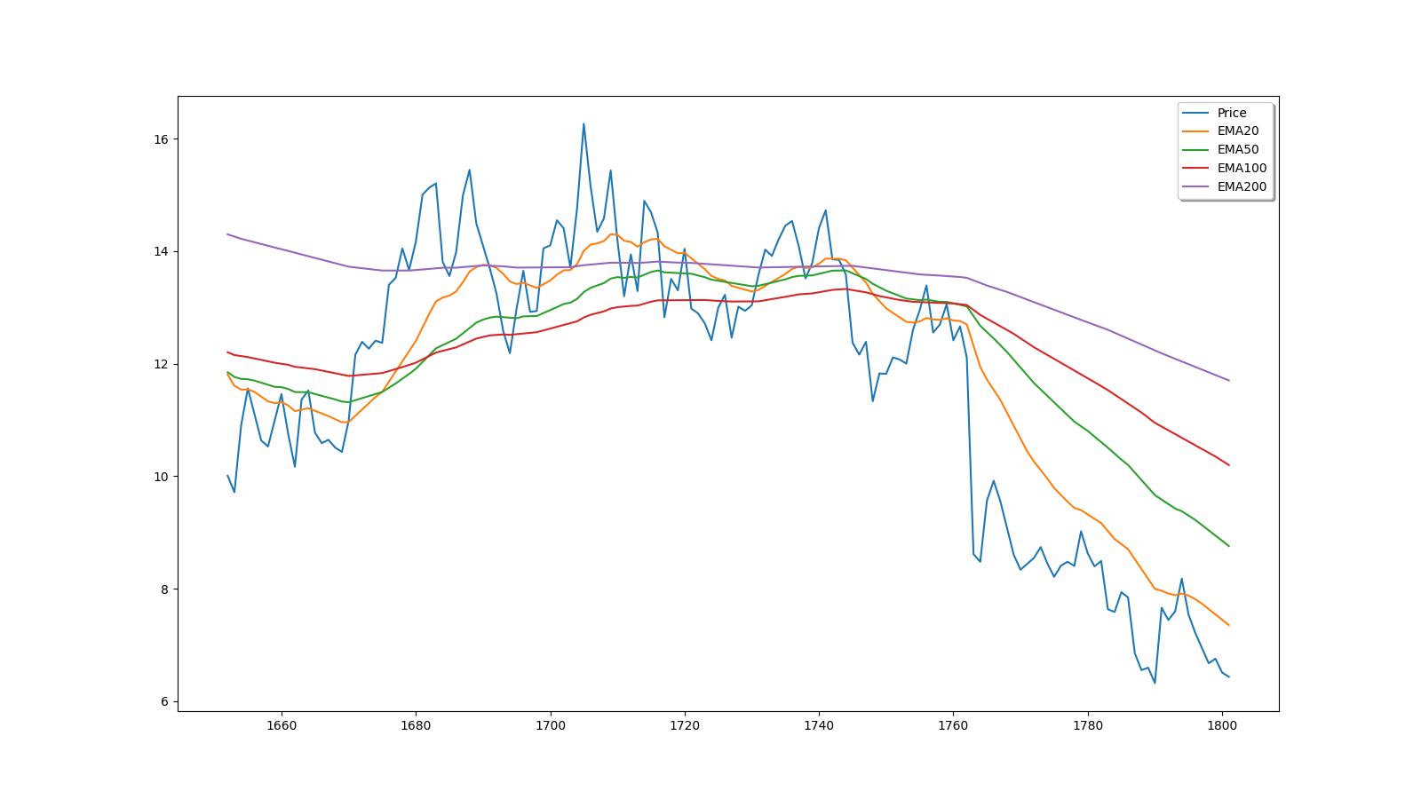 Injective Protocol Exponential Moving Averages