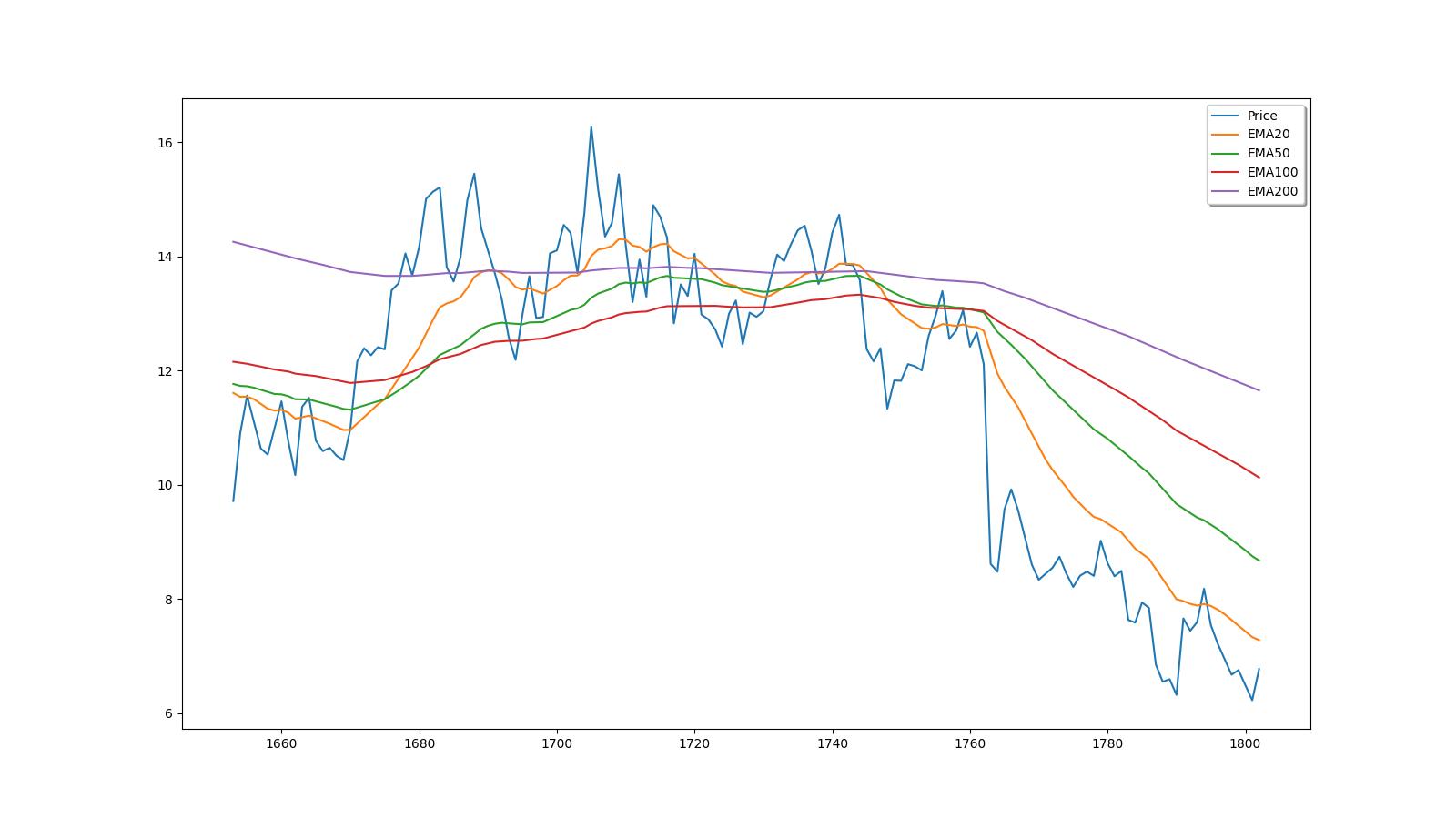 Injective Protocol Exponential Moving Averages