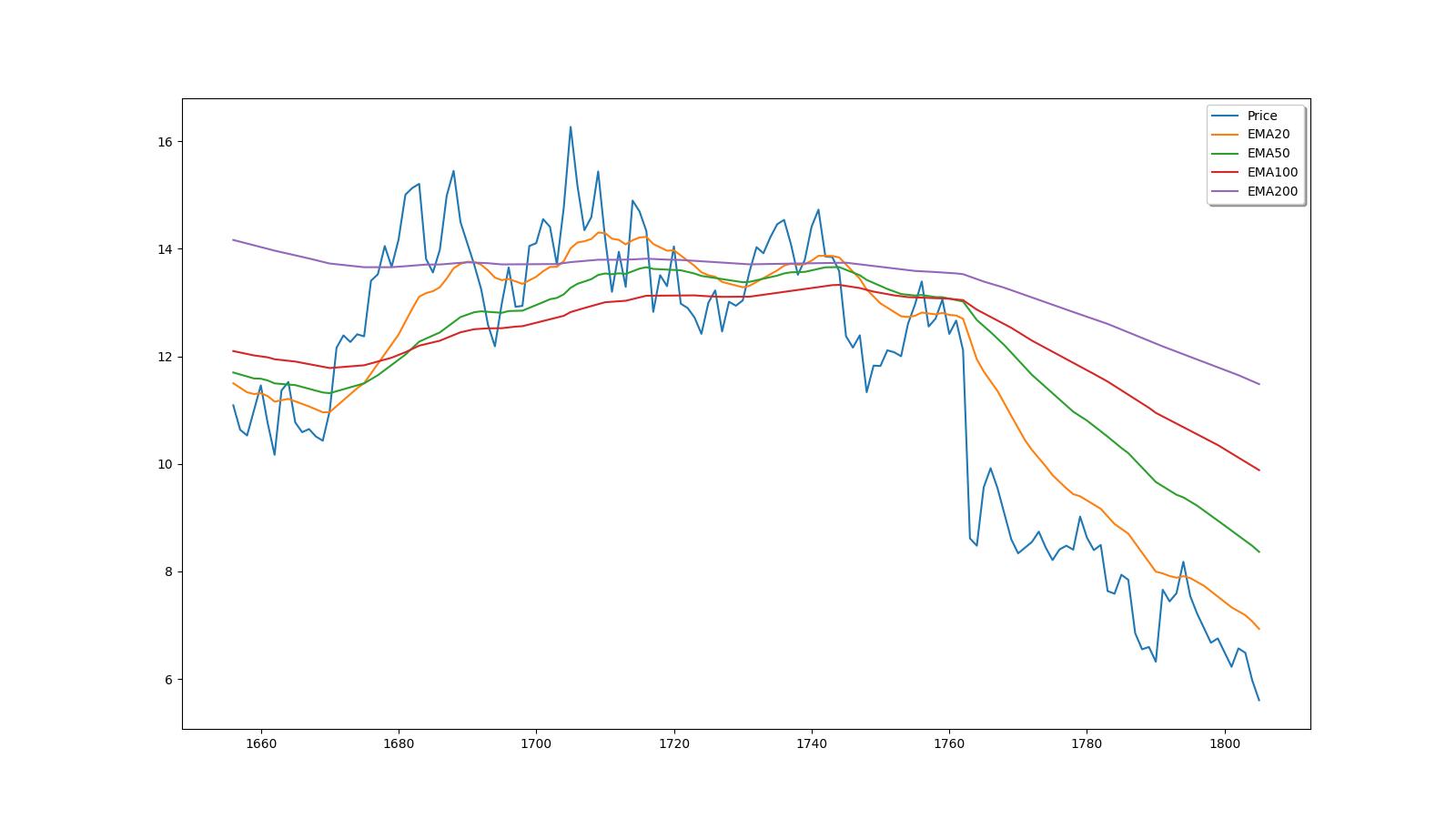 Injective Protocol Exponential Moving Averages